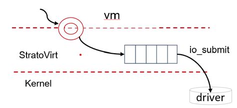 华为 基于rust的下一代虚拟化平台 Stratovirt Rust精选 华为 基于rust的下一代虚拟化平台 Stratovirt Rust精选