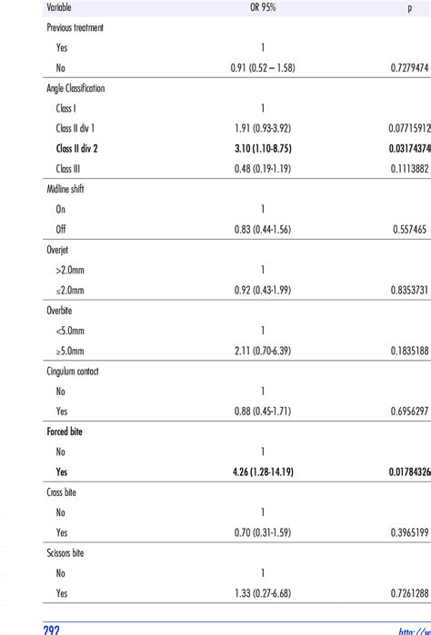 The Results Of Full Multivariate Logistic Regression Adjusted To Age Download Table