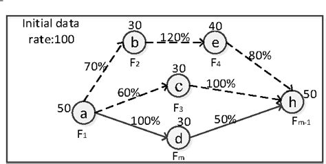 Figure 1 From A Coordinated Algorithm With Resource Evaluation For Service Function Chain
