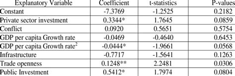 empirical results dependent variable economic diversification