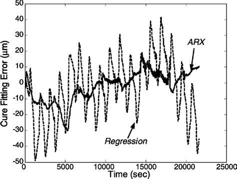 The Curve Fitting Error Using Only The Temperature Information Download Scientific Diagram