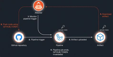 Merz Mostafaei On Linkedin A Newly Discovered Attack Vector In Github
