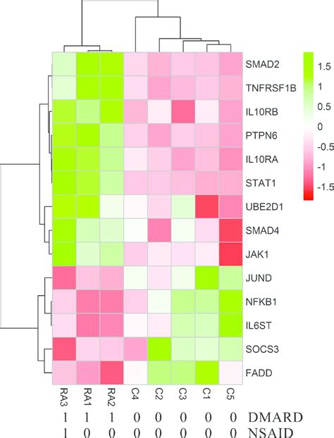 Hierarchical Clustering Of The Individual Samples Based On The Download Scientific Diagram