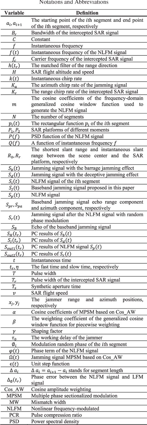 Table I From Smart Jamming Against Sar Based On Nonlinear Frequency