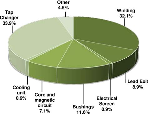 Figure 3 From Assessment Of Power Transformer Reliability Semantic