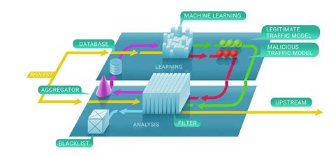 Blog — Clickhouse Db In Ddos Mitigation