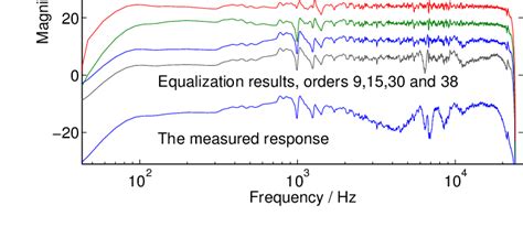 Kautz Equalizers And Equalization Results For Orders 9 15 30 And 38 Download Scientific