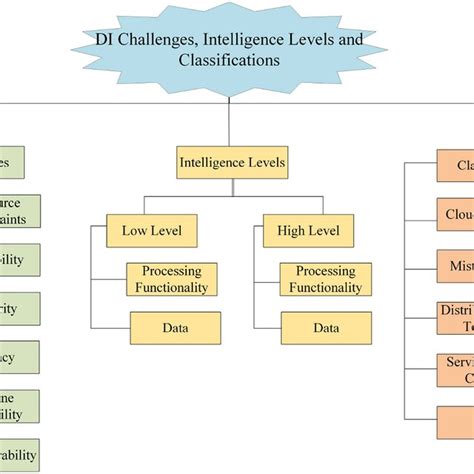 A Taxonomy Of Di Challenges Intelligence Levels And Classifications In