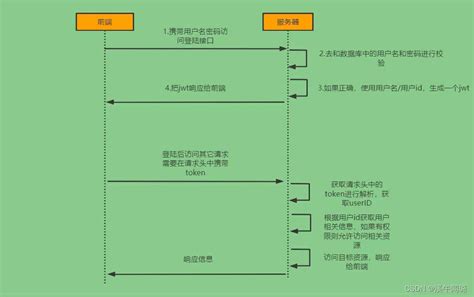 Springsecurity入门thisgetuserdetailsservice Csdn博客