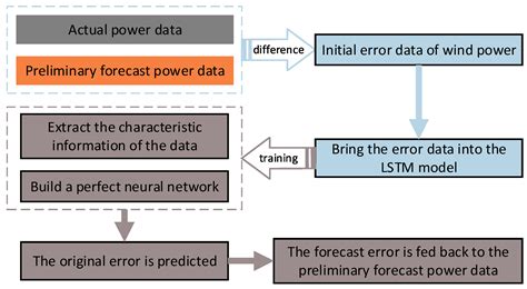 Wind Power Short Term Forecasting Method Based On Lstm And Multiple
