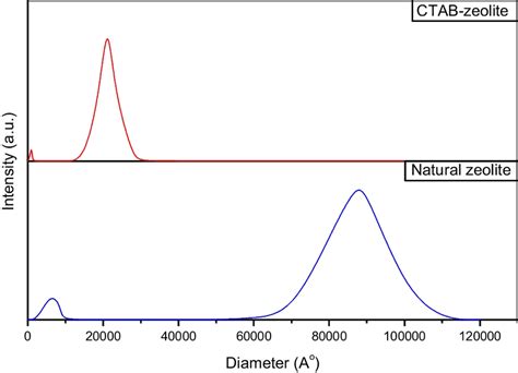 The Intensity Based Particle Size Distribution Of Natural Zeolite And Download Scientific