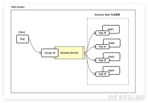 K8s网络之service网络 知乎