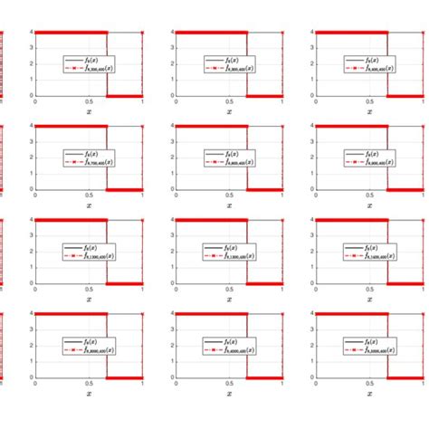 Snapshots Of The Approximate Discontinuous Function ˘ F 11 Over One