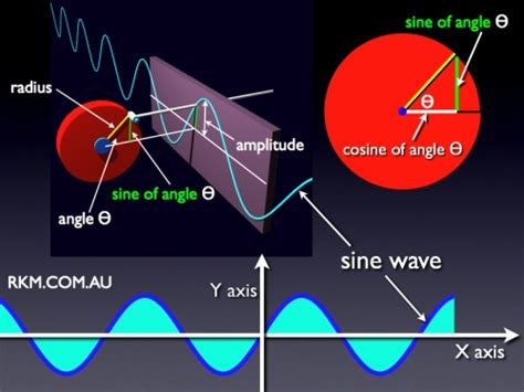 ELECTRONICS GURUKULAM Square Wave Vs Sine Wave