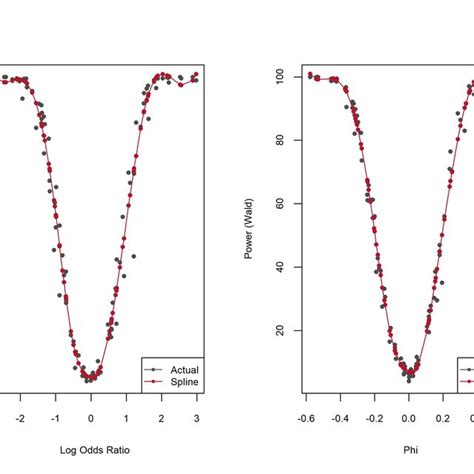 Wald Tests Odds Ratio And Canonical Correlation Download Scientific