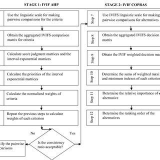 The Decision Hierarchy For CSS Download Scientific Diagram