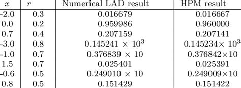 The solution of ψ x r for different values of x and r Download Scientific Diagram