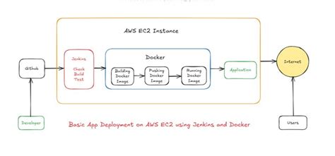 Sanket Kalyankar On Linkedin Devops Aws Docker Cloudcomputing Cicd