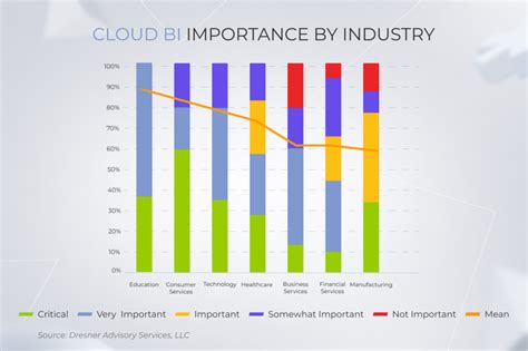 Cloud Bi Solutions Nine Advantages In 2023