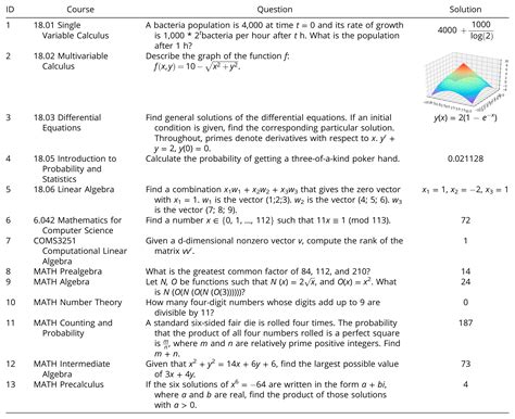 A Neural Network Solves Explains And Generates University Math Problems By Program Synthesis