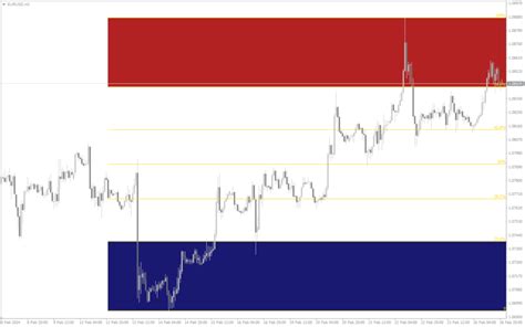 Auto Fibonacci Trading Zones Mt4 Indicator Download For Free