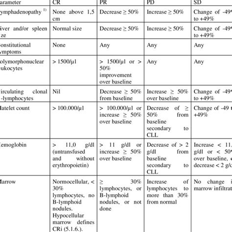 Grading Scale For Hematological Toxicity In Cll Studies Download Table