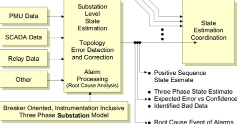 Functional Description Of The Proposed Distributed State Estimator Download Scientific Diagram