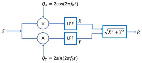 Block Diagram Illustrating Lock In Procedure An Input Signal í µí± Of