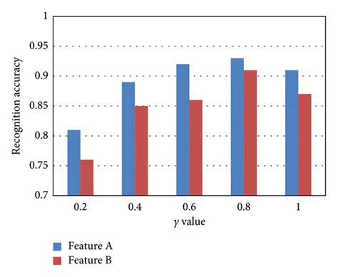 Voice Emotion Recognition Accuracy Under Different Hyperparameter Settings Download