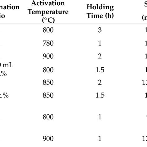 Comparison Of Pore Texture Characteristics And Sbet Of Activated Carbons Download Scientific