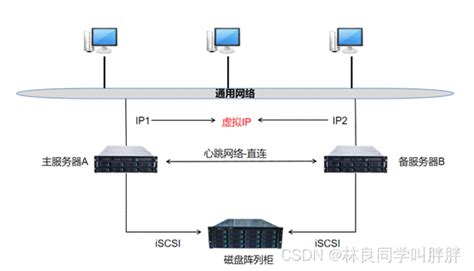 通过windows Server 2016的故障转移群集实现双机热备（高可用）步骤 超详细快码住windows双机热备 Csdn博客