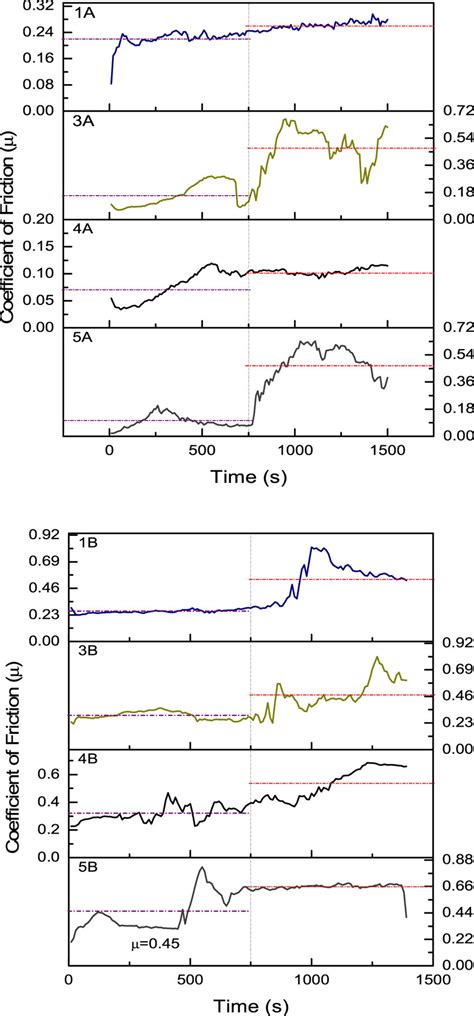 Friction Coefficient Of Both Sets Measured Under Ambient Conditions Download Scientific Diagram