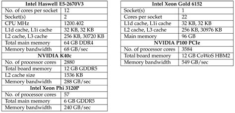 Information Free Full Text Energy Efficient Parallel Computing