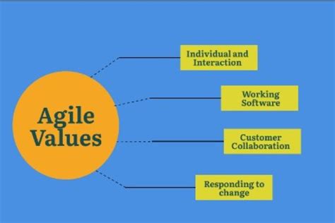 What To Do If Team Is Not Adhering To Agile Practices And Values Ask A Question Get An Ans