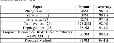 Table V From Pose Aware RGBD Based Face Recognition System With Hierarchical Bilinear Pooling