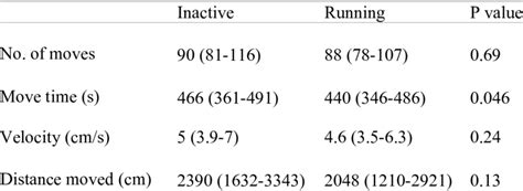 Functional Parameters Measured By The Open Field Test Results Are
