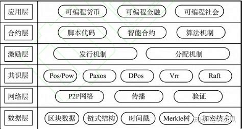 区块链架构《一》 知乎