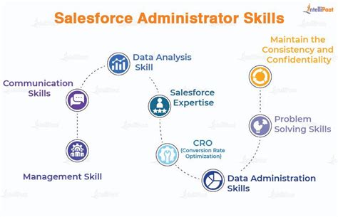 Heptarc Talent Development On Linkedin Salesforce Salesforcecrm Fresherscareer Freshers