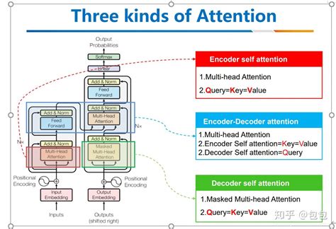 Attention Is All You Need论文详解与理解 知乎