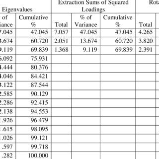 B Total Variance Explained Download Table
