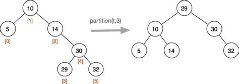 balancing search trees ♢ comp2521 ♢ 23t1