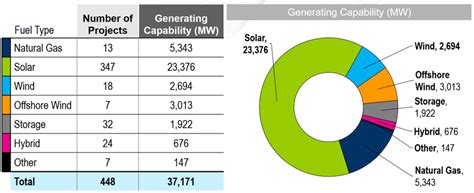 Pjm Interconnection Reviews Presentation On Interconnection Process Reform And Construction Of