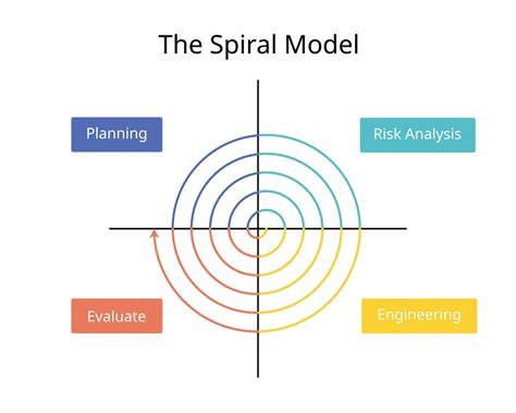 Spiral Model Is A Software Development Life Cycle Or Sdlc Model That