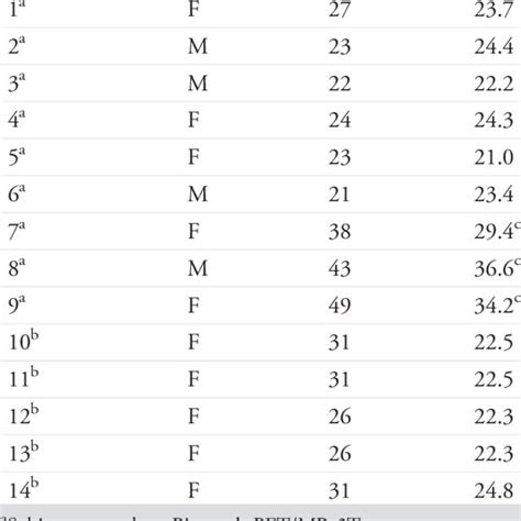 Sex Age And Bmi Of The Subjects Scanned Download Table