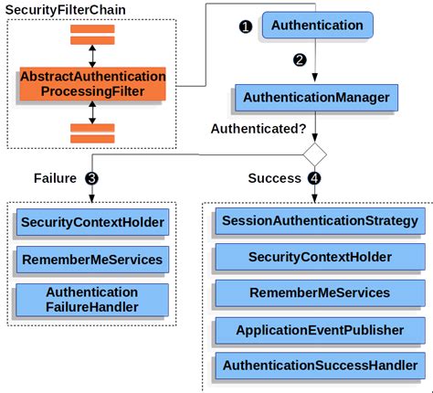 任何 web 项目都离不开的 spring security【原理 实战（前后端分离 无状态）】 腾讯云开发者社区 腾讯云