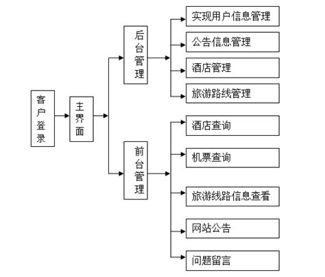 乐园旅游信息管理网站的设计与实现 毕业设计网 写毕业论文 代做毕业设计