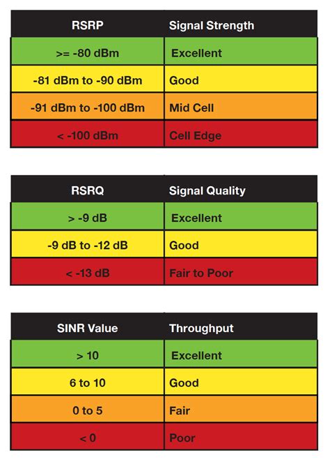 what is good cellular signal strength icg 250 support