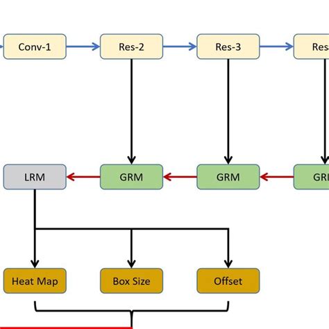 An Overview Of Our Crn Architecture The Yellow Part Is The Resnet50 Download Scientific Diagram