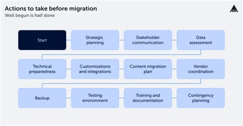 LMS Migration Signs It S Time To Migrate Plan Is Included