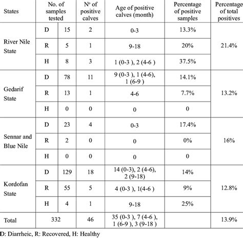 Detection Of Group A Rotavirus Antigen In Camel Calf Fecal Samples By Download Table